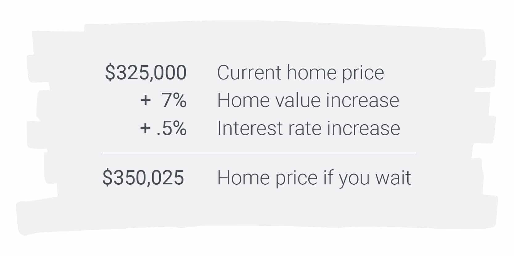 Here's why waiting to buy a home could cost you.